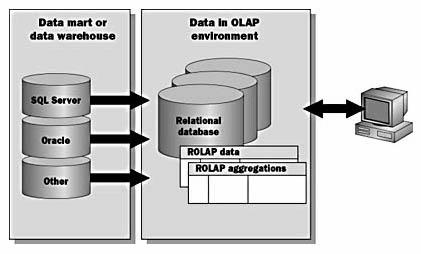 simplehilmi: Data Warehouse, Data Mart, Data Mining, OLAP (MOLAP,ROLAP ...