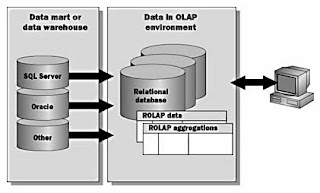 simplehilmi: Data Warehouse, Data Mart, Data Mining, OLAP (MOLAP,ROLAP ...