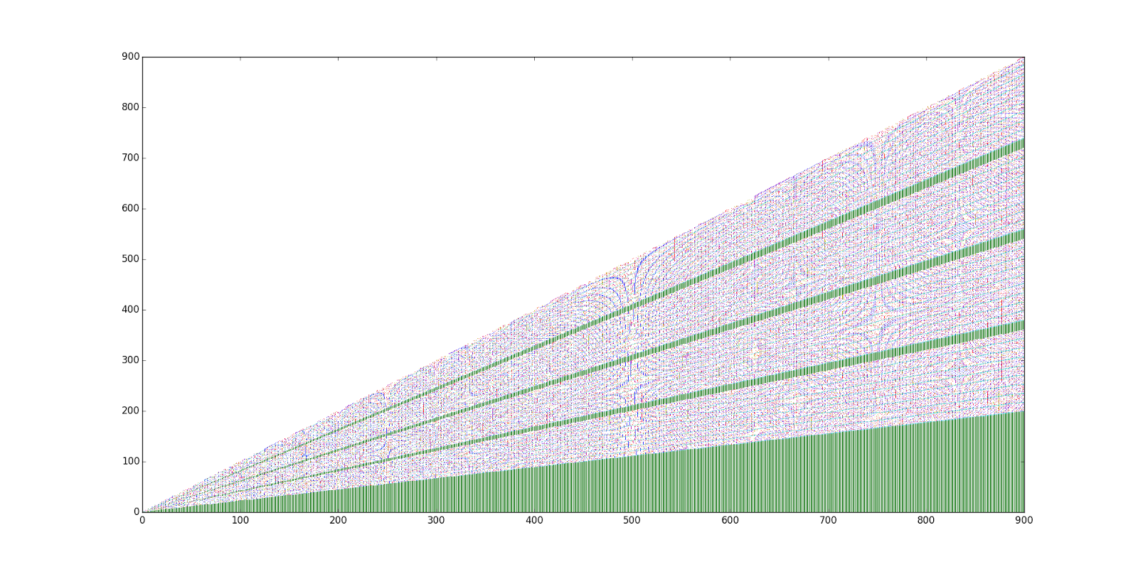 Hobbymaths: Multifractals in the first occurrence of each k = {0,1,2,3 ...