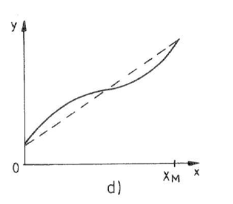 Instrumentación UdeNAR: Tipos de linealidad Sensores