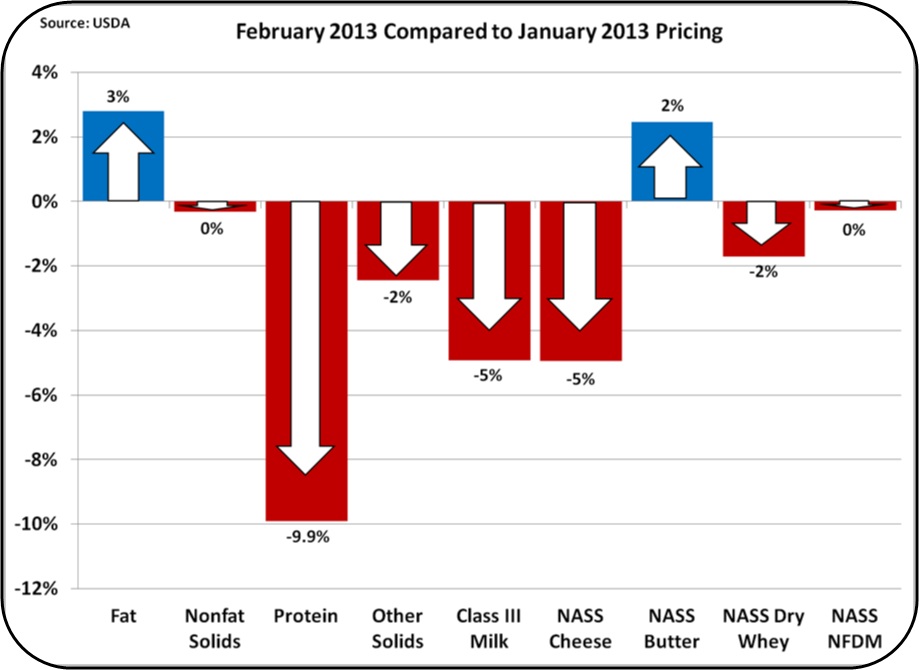 MilkPrice: Butter and Cheese Inventories Remain High