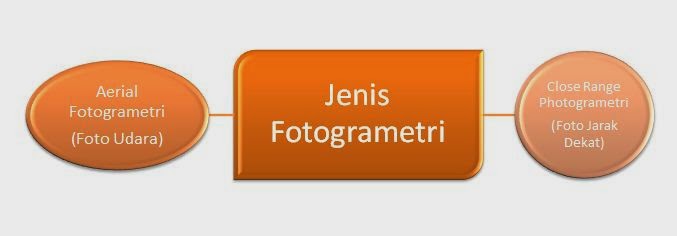 GeoFotomatics: Jenis Fotogrametri - Aerial Photogrammetry