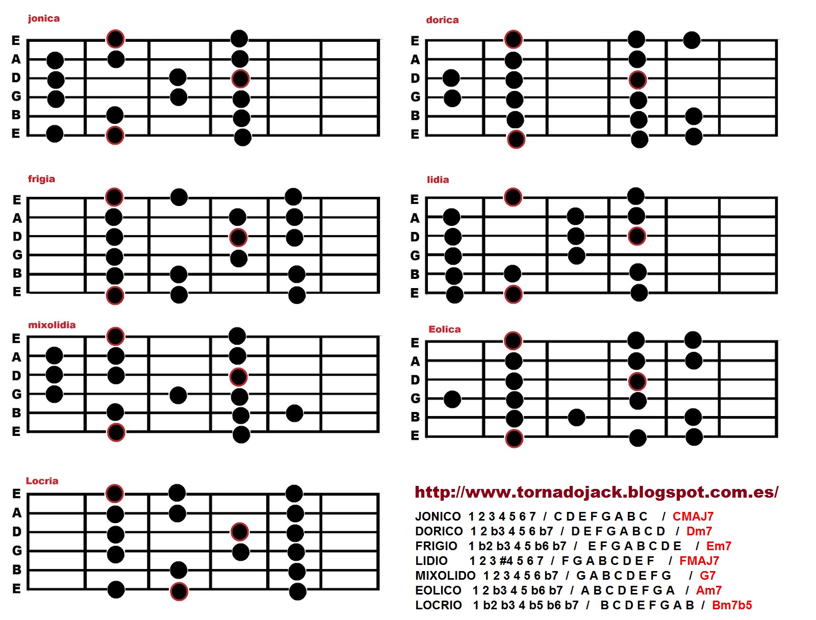 tornadojack: ESCALAS : MODOS GREGORIANOS / SCALES : Gregorian MODES