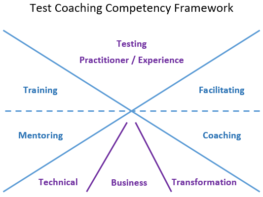 Katrina the Tester: Test Coaching Competency Framework