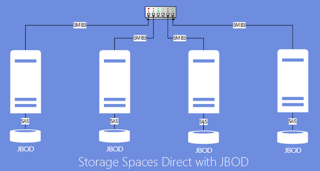 117 期 - 微軟最新 S2D 儲存技術，跨伺服器硬碟組成資源池 ~ 不自量力 の Weithenn