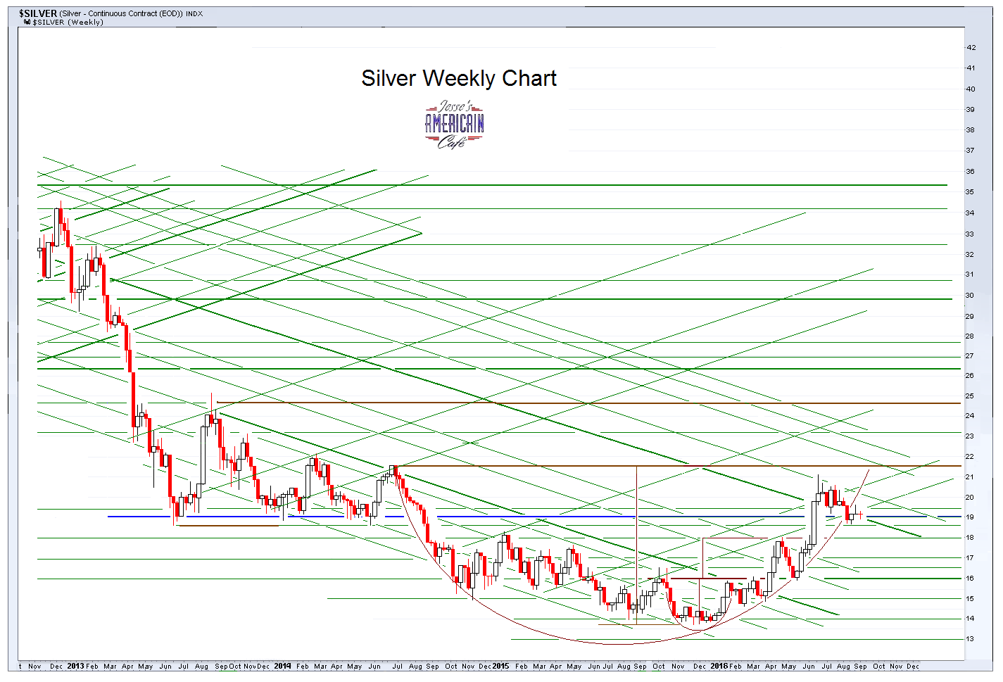 Jesse's Café Américain: Gold Daily and Silver Weekly Charts - Blast Radius