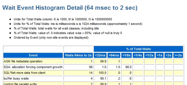 Awr Top 5 Timed Events Analysis 11g Wait Events Statistics Wait Event Histograms 0168