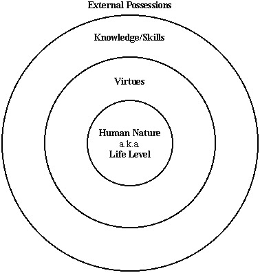 Life Levels: Regarding "Self-Awareness" Groups and the LDS Church
