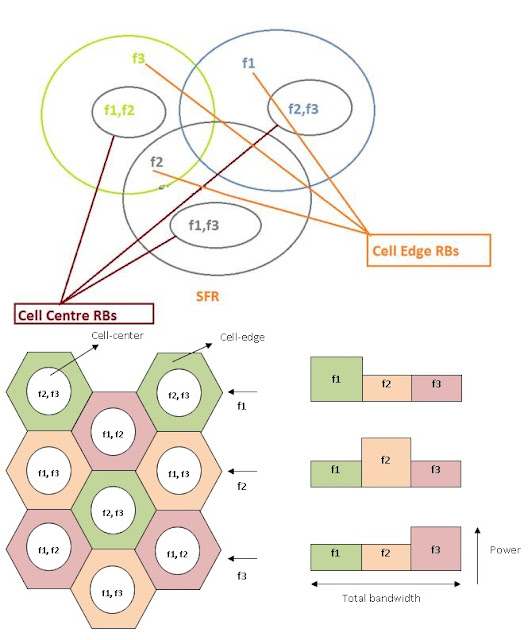 Inter-Cell Interference Coordination(ICIC) | Tweet4Technology: LTE 5G ...