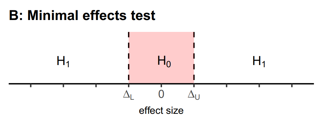 The 20% Statistician: Moving Beyond Magnitude Based Inferences