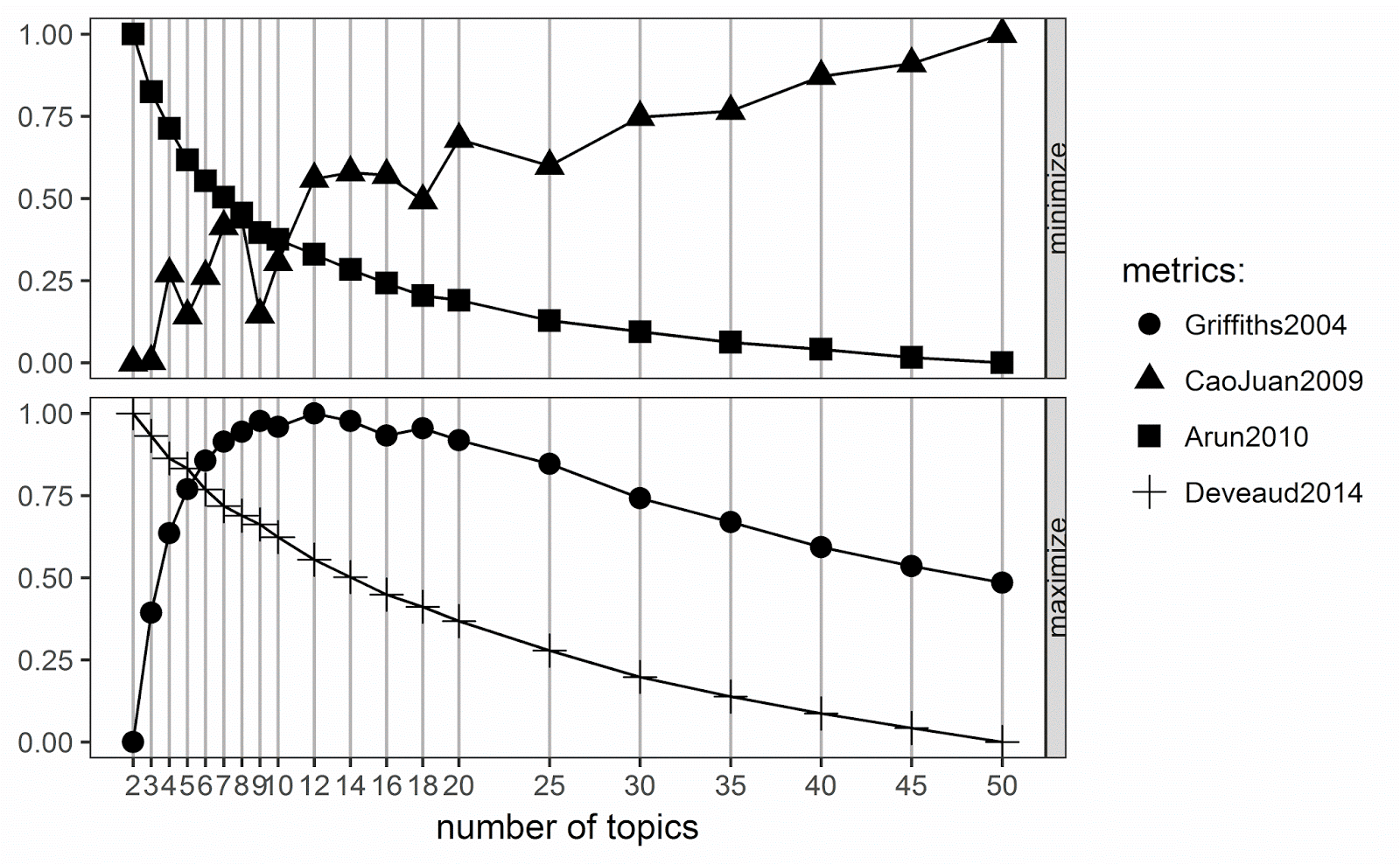 Bernhard Learns: Topic models (LDA and CTM) with R and topicmodels