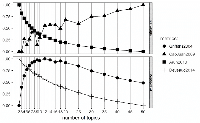 Bernhard Learns: Topic models (LDA and CTM) with R and topicmodels