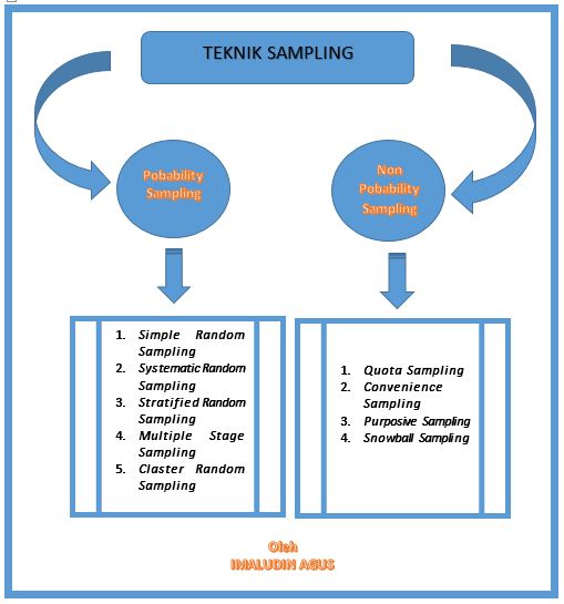 TEKNIK SAMPLING ~ imaludin agus