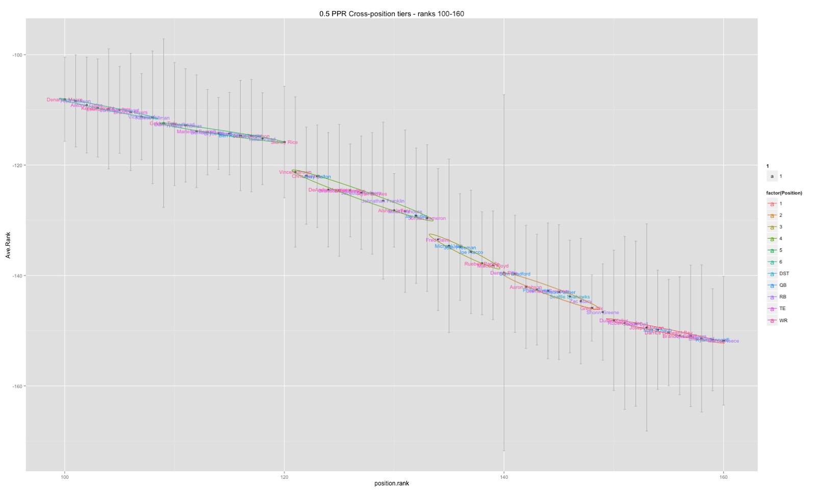 data, math, etc.: Cross Position Tiers and Draft Ranges