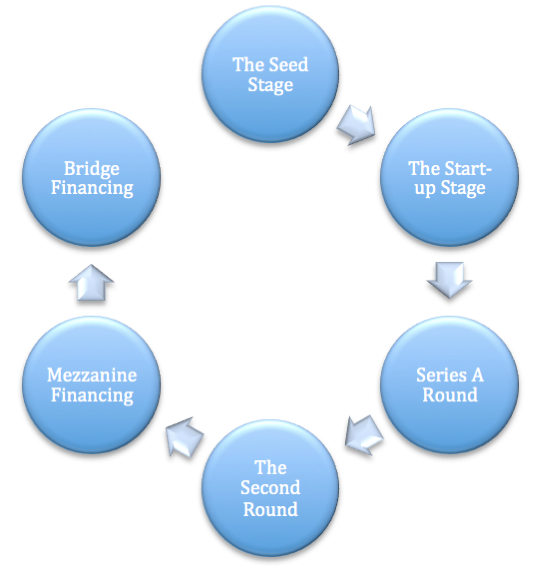Trade India.: "Venture Capital Financing"