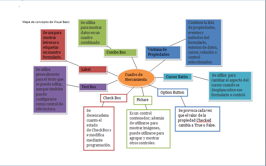 Lenguaje Visual Basic: Cuadro de Herramientas