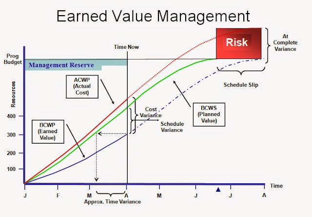 EARNED VALUE MANAGEMENT (EVM) FOR PROJECT PERFORMANCE MEASUREMENT ...