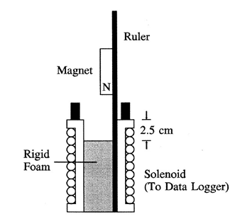 The Logical Interface: Physics Education Electromagnetism: Faraday’s Law