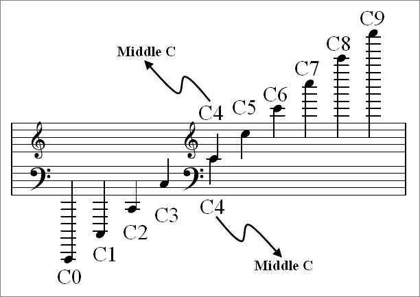 Welcome: Pitch ~ Scientific Pitch Notation Welcome: Pitch ~ Scientific Pitch Notation