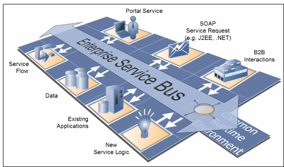 Java Interview FAQ: Enterprise Service Bus and SOA