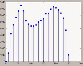 Image processing using Matlab: Various to plot an image histogram
