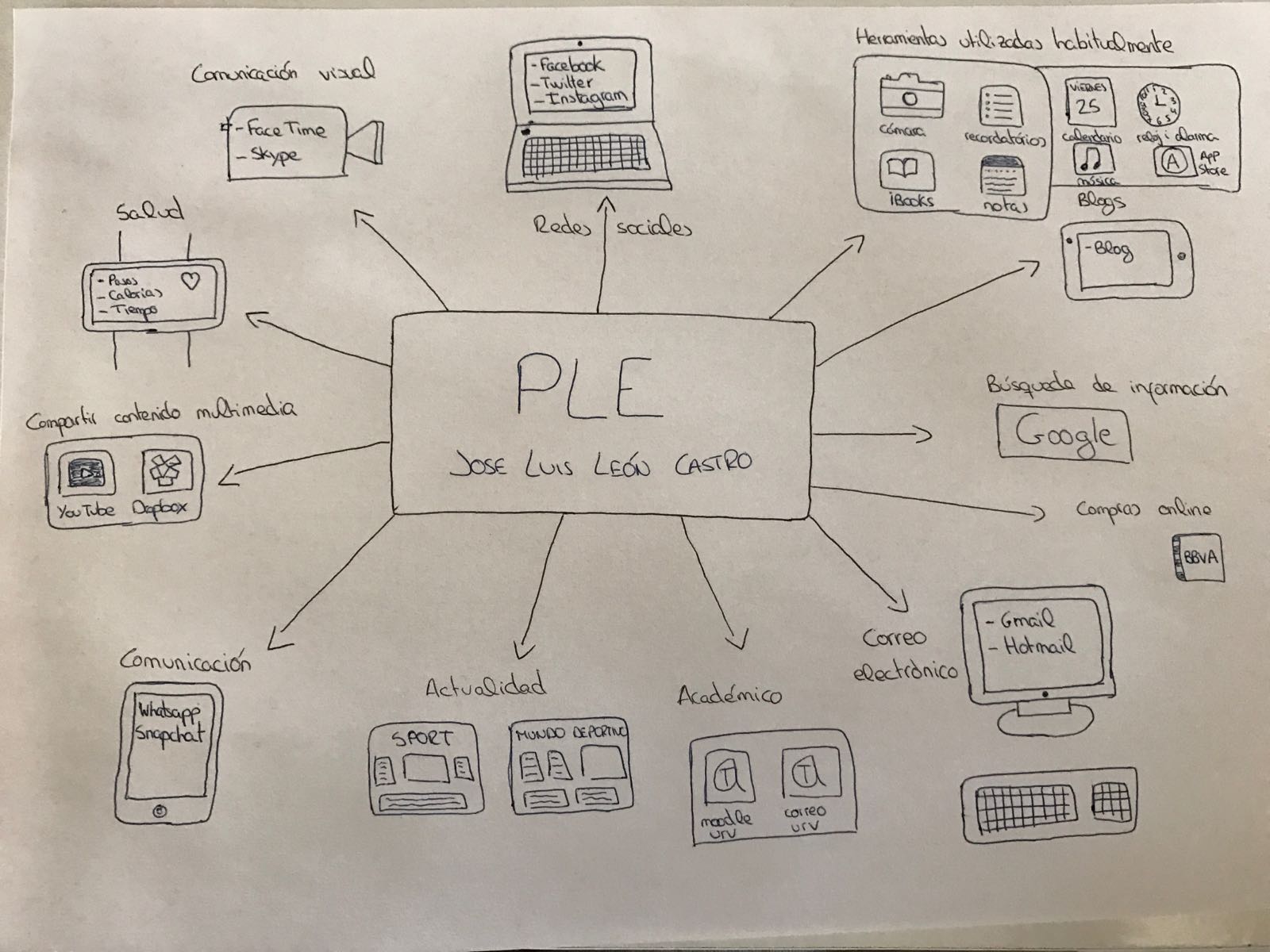 Aprendre a aprendre: EXEMPLES DE PLE