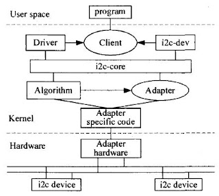 Initialization Of i2-core and Writing I2c_CLient_Driver for Linux-2.6.10 Example (rtc 1338 ...