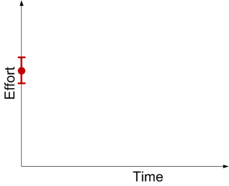 Agile Estimation, Prediction, and Commitment - Java Code Geeks