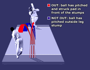 Leg Before Wicket (LBW)