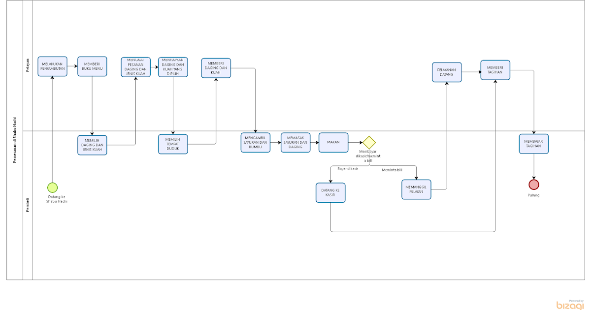 TUGAS 3 - Flowchart proses pemesanan di Shabu Hachi menggunakan Bizagi