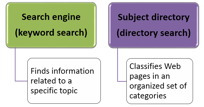 Explain about web browser, web address, web page navigation, web searching
