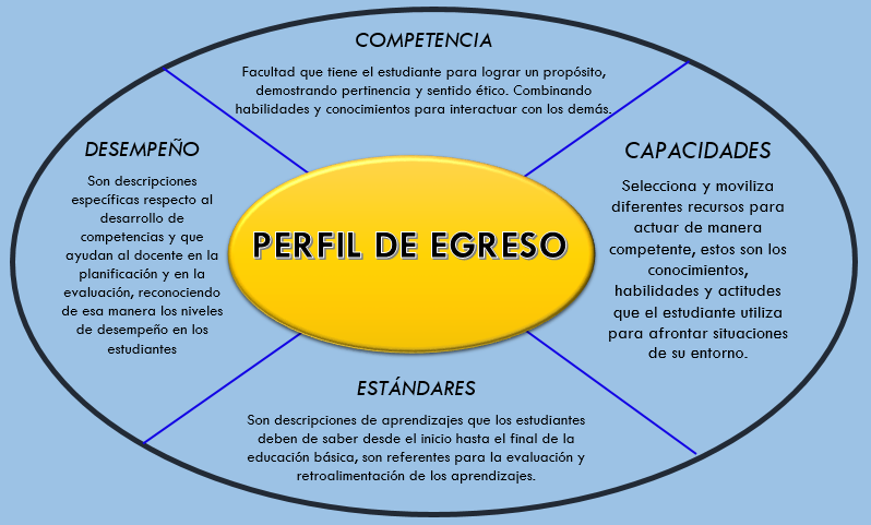 I.E. 2085 "SAN AGUSTIN": Definiciones clave que sustentan el perfil de ...