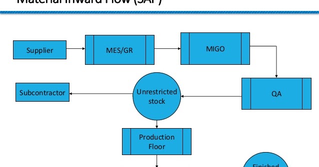 SAP(SYSTEM APPLICATIONS & PRODUCTS IN DATA PROCESSING)