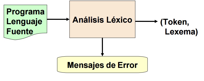 ISC: Nato: COMPILADORES: Análisis Léxico