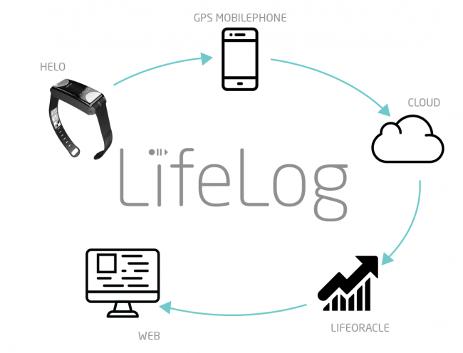 Helo. Health and Lifestyle Oracle. Life saving device: Why Lifelog ...