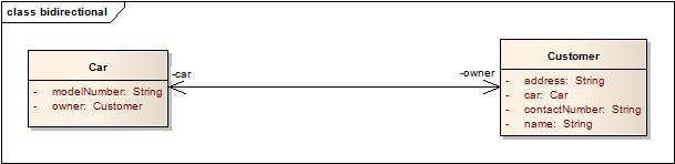Developers Field: UML Class Diagram