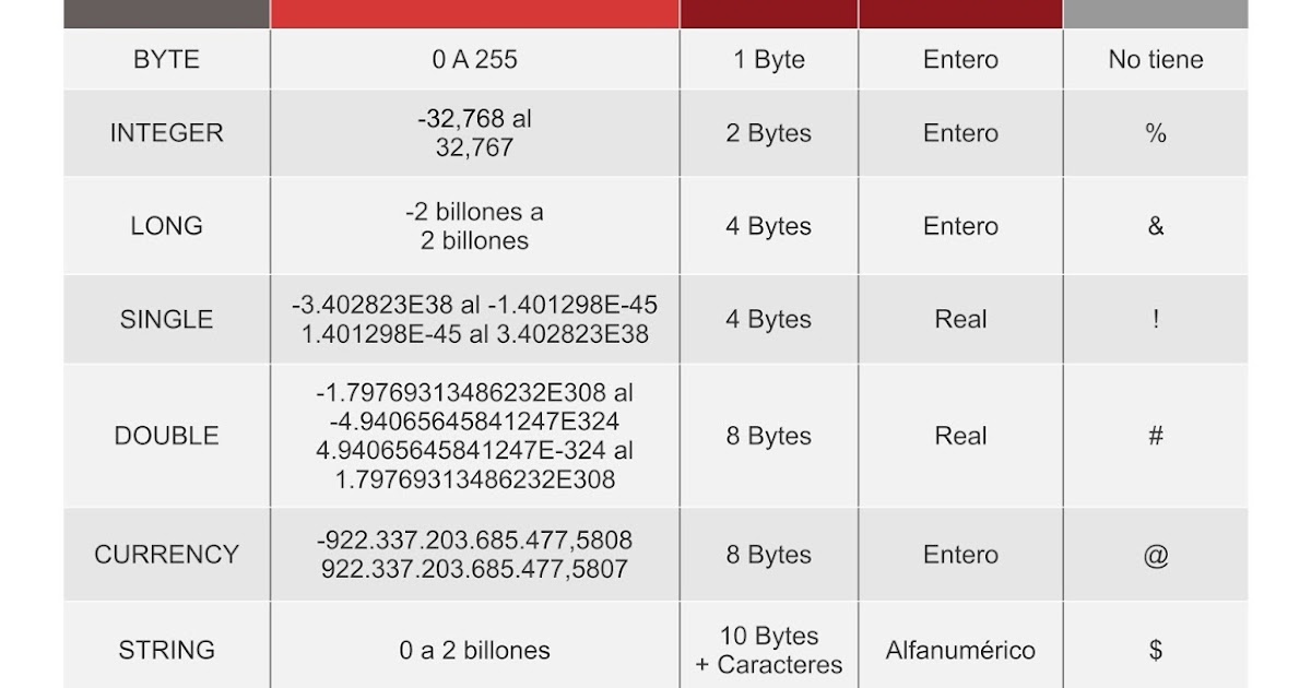 Grupo Adndc Tipo De Datos Para Variables En Vba