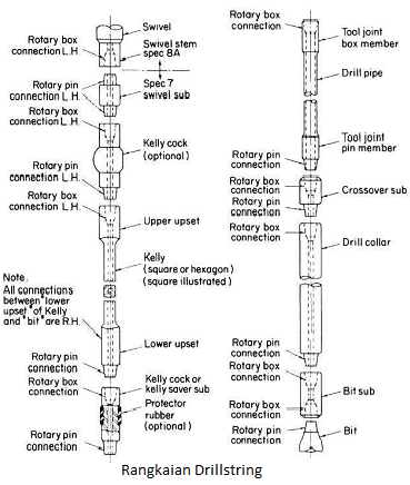 Pemboran (A) Angkatan 2014-2017: Rotating System