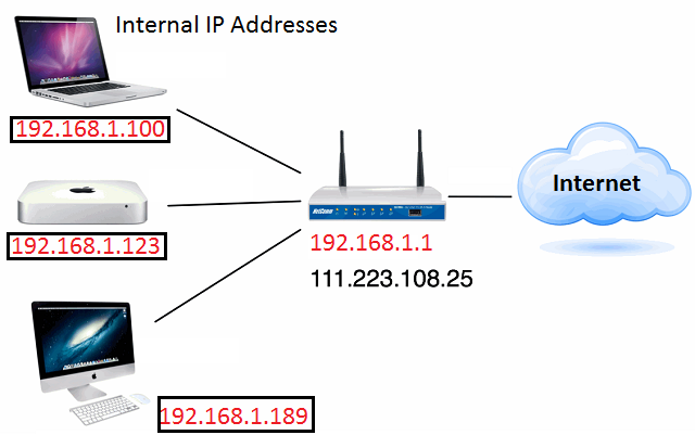 Manojs Blog Internal Ip Vs External Ip