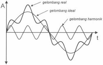 Definisi Harmonik (Kualitas Daya Listrik) ~ ALFAMA