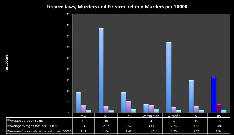 Graphing the world we live in: Assault Weapons the Red Herring in the ...