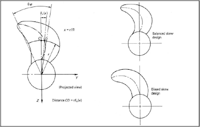 Learn Ship Design: SCREW PROPELLER- PART 1