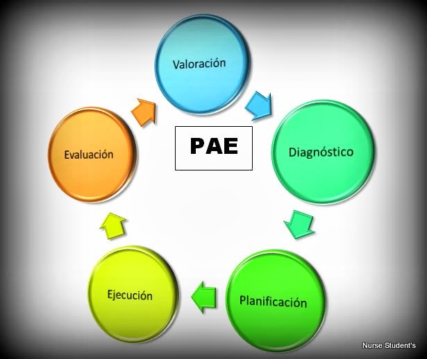 Recursos de enfermería: PAE