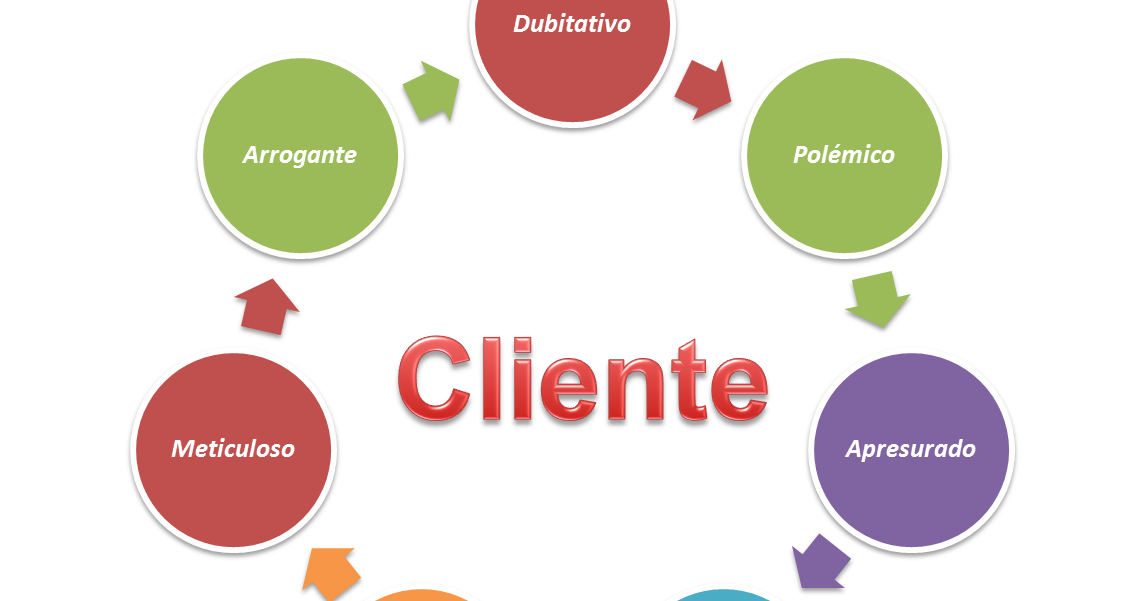 Diony's Coach: Clasificación del cliente según su comportamiento