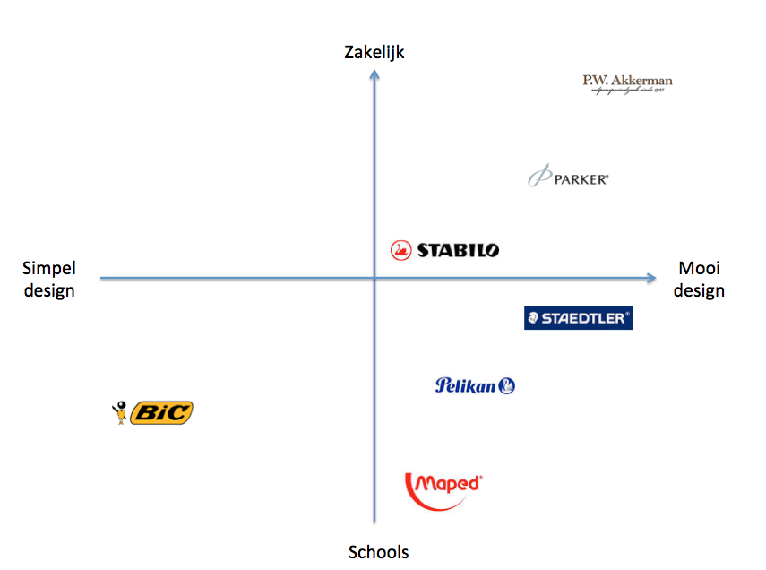 Communicatiebeleid: 3. Positionering & positioneringsmapping