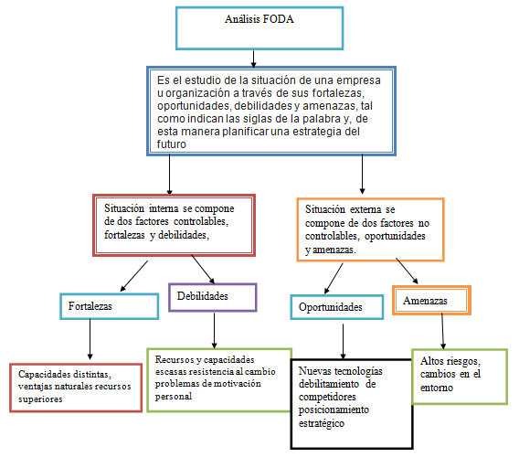 Analisis Foda Mapa Conceptual - shibaswap