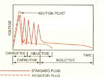 All About Ignition System: Secondary Circuit Of An Ignition System.