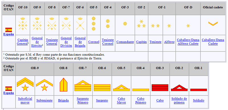 Ejercito Español: Ejercito de España