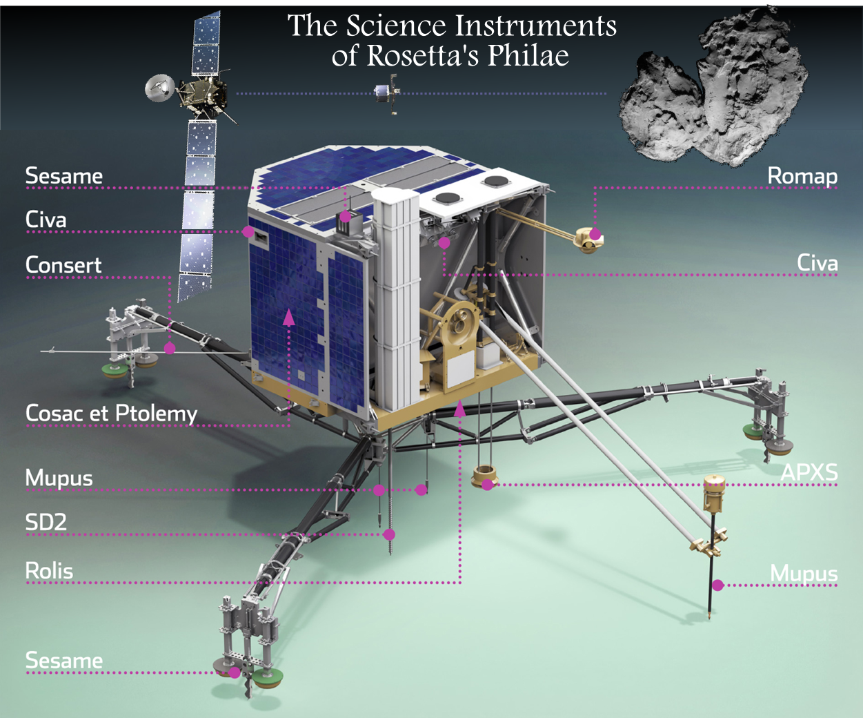 Suburban spaceman: ESA Rosetta's Philae Lander Instrument package Suburban spaceman: ESA Rosetta's Philae Lander Instrument package