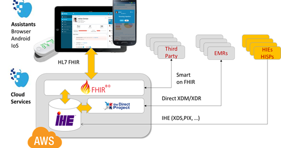 Healthcare Exchange Standards: MHD in action -- XDS on FHIR